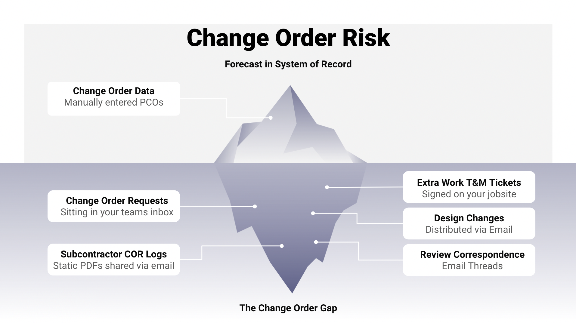 Why The Change Order Gap is to Blame for Stakeholder Risk on ...