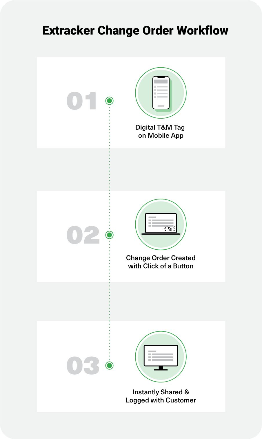 It's not your change order form. It's your process. | Extracker