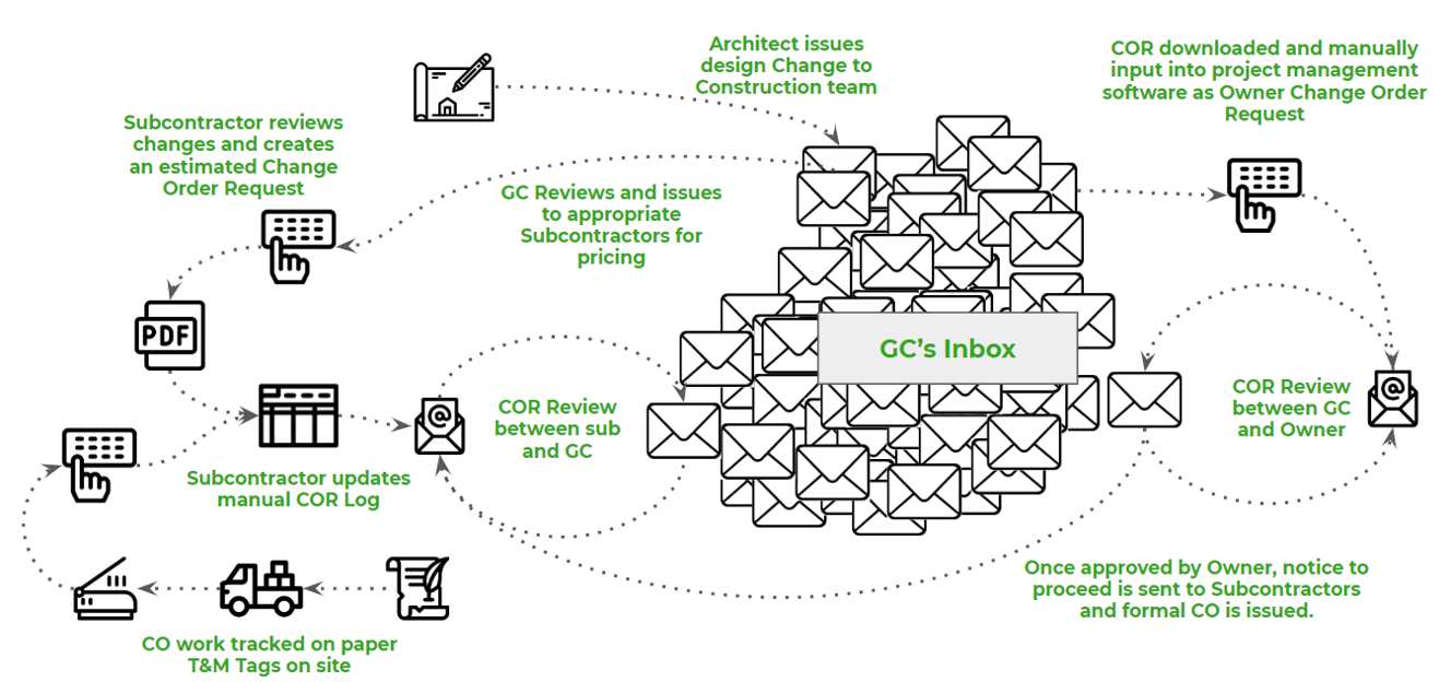 Why You Need a Change Order Communication Platform