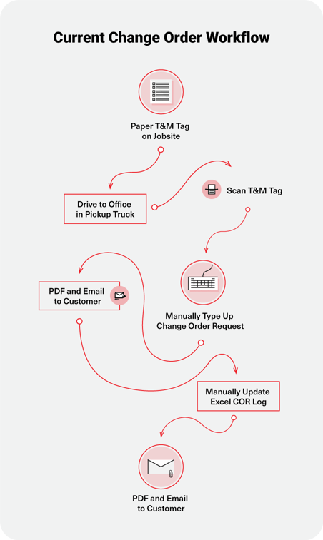 Commercial Construction Time & Material Tracking | Clearstory